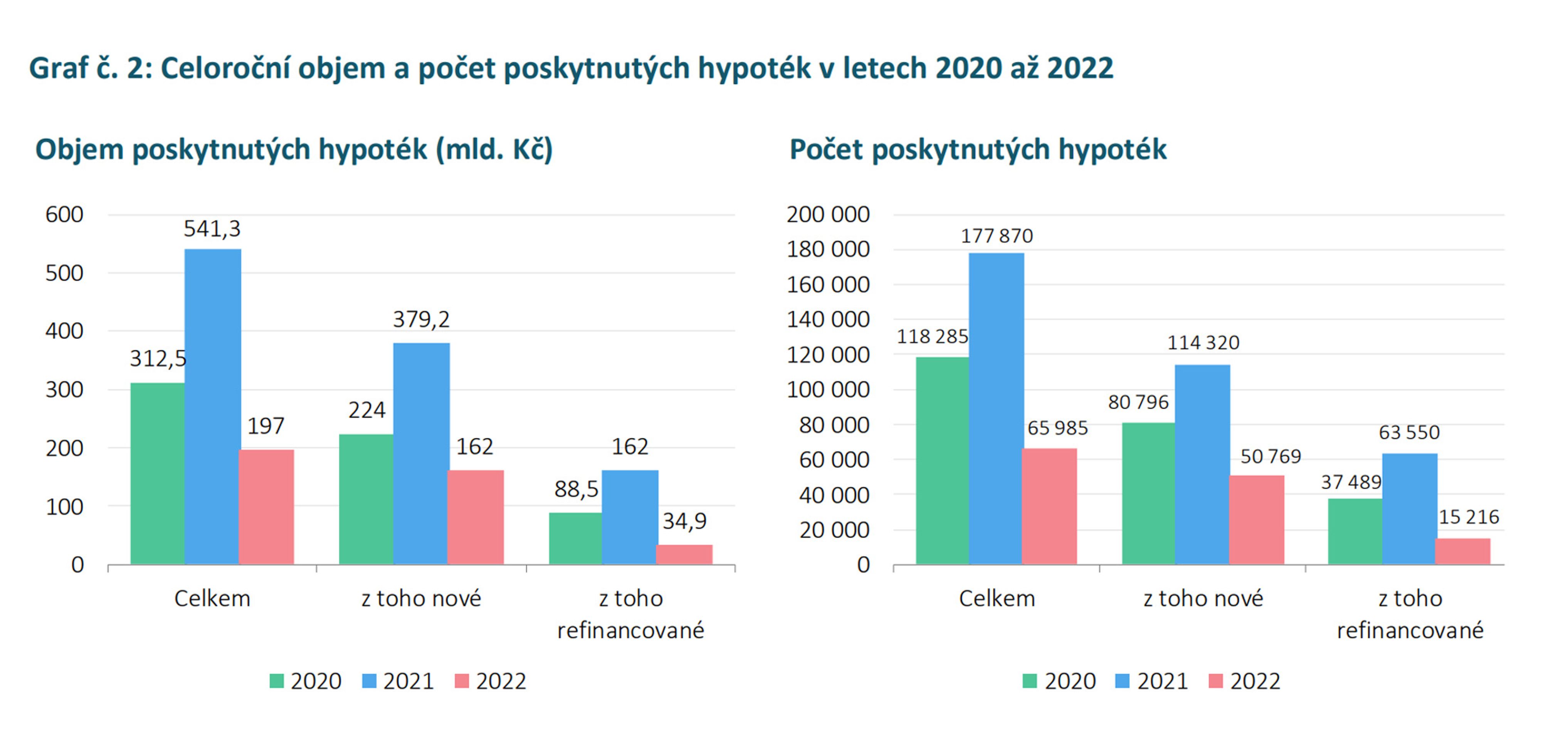 Celoroční objem a počet poskytnutých hypoték v letech 2020 až 2022 ...