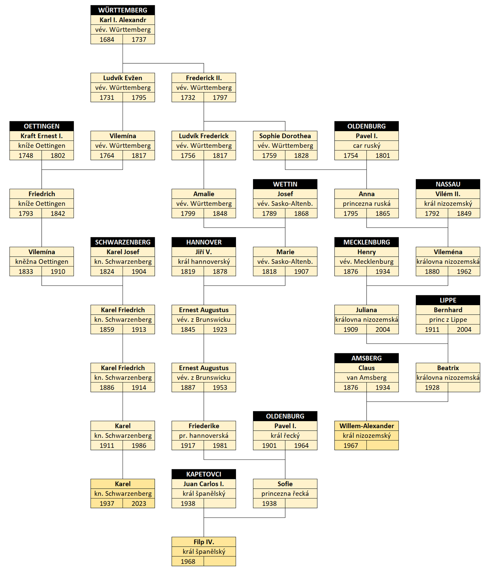 Rodokmen Schwarzenbergů - Monaco | Galerie: Rodokmen Schwarzenbergů | TN.cz