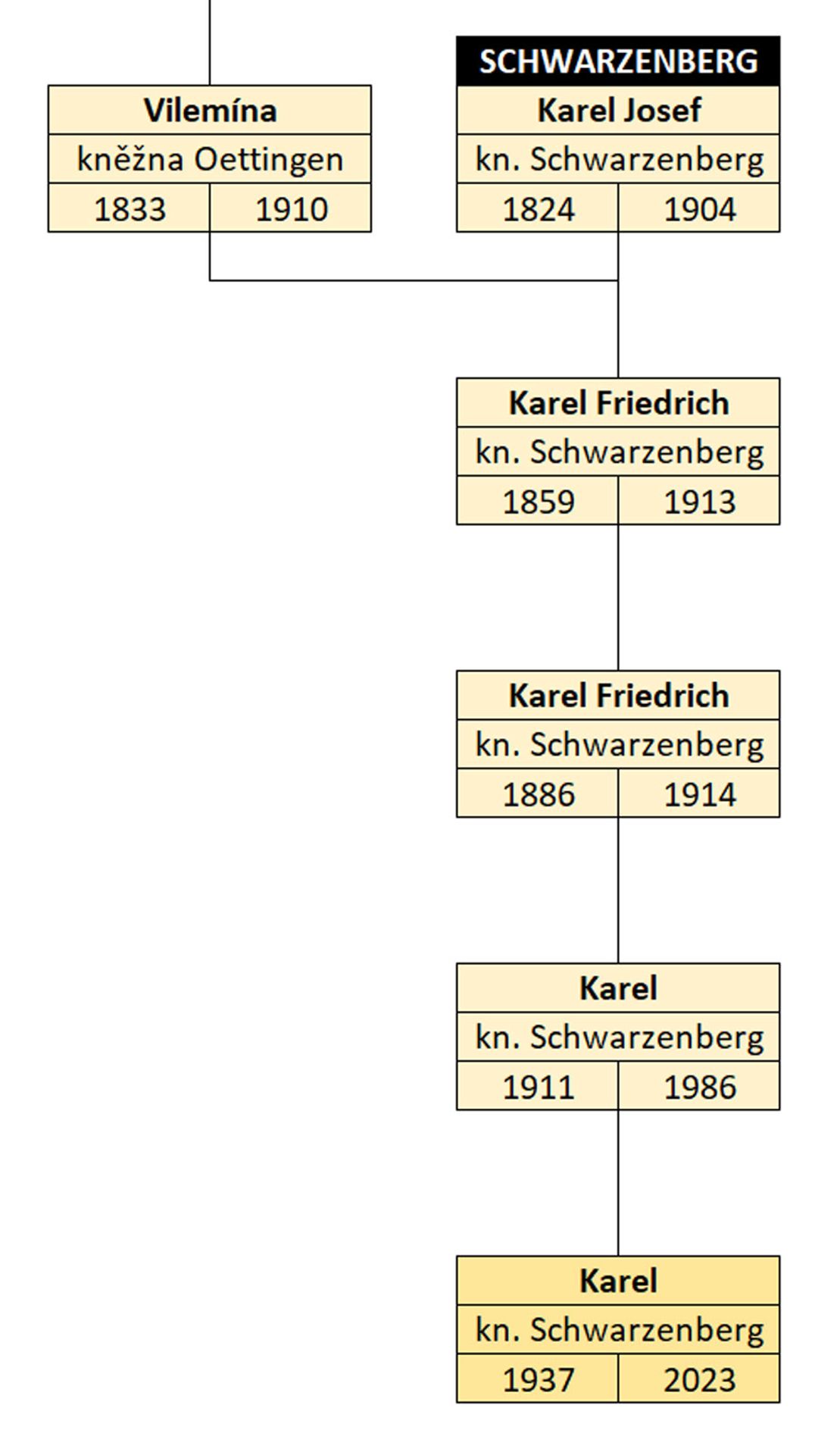 Rodokmen Schwarzenbergů - Monaco | Galerie: Rodokmen Schwarzenbergů | TN.cz
