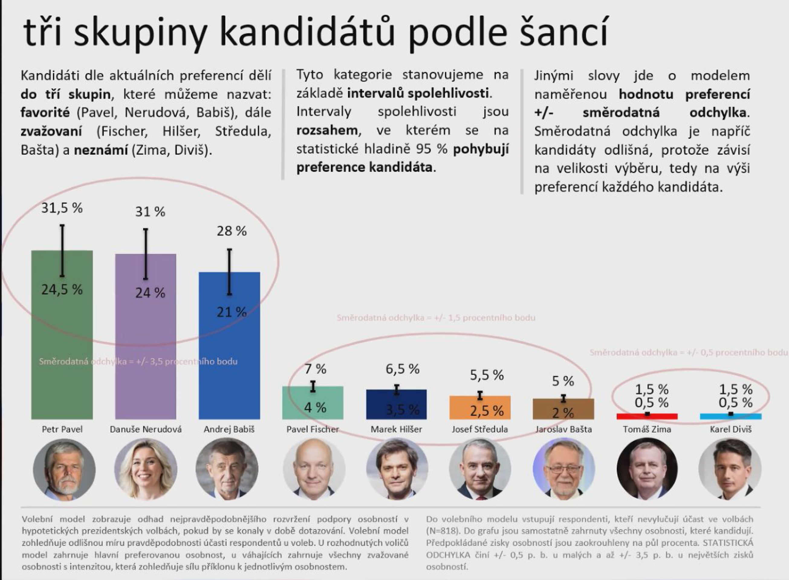 Graf - Model volby prezidenta - prosinec 2022 | Galerie: Model volby ...