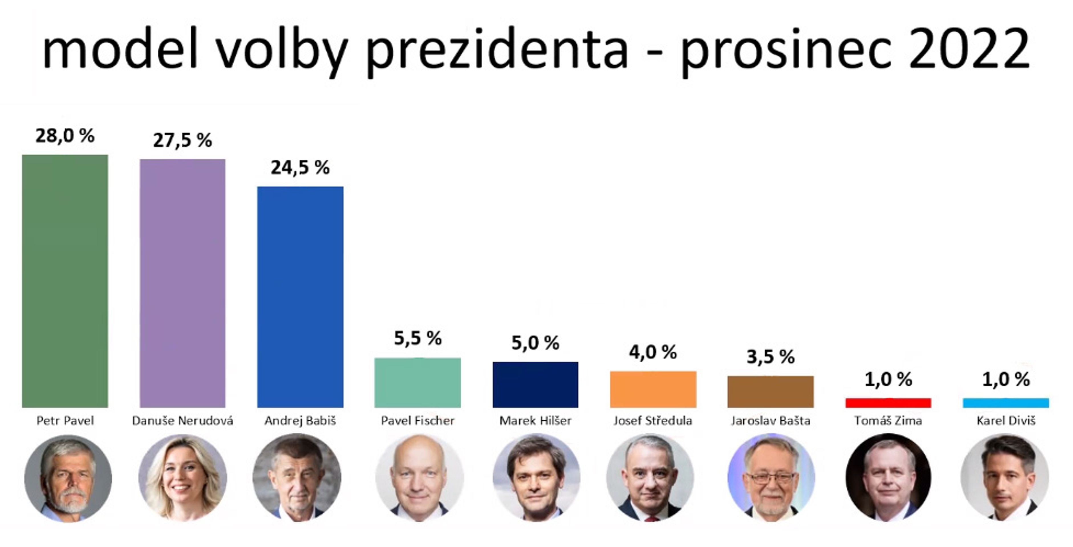 Graf - Model volby prezidenta - prosinec 2022 | Galerie: Model volby ...