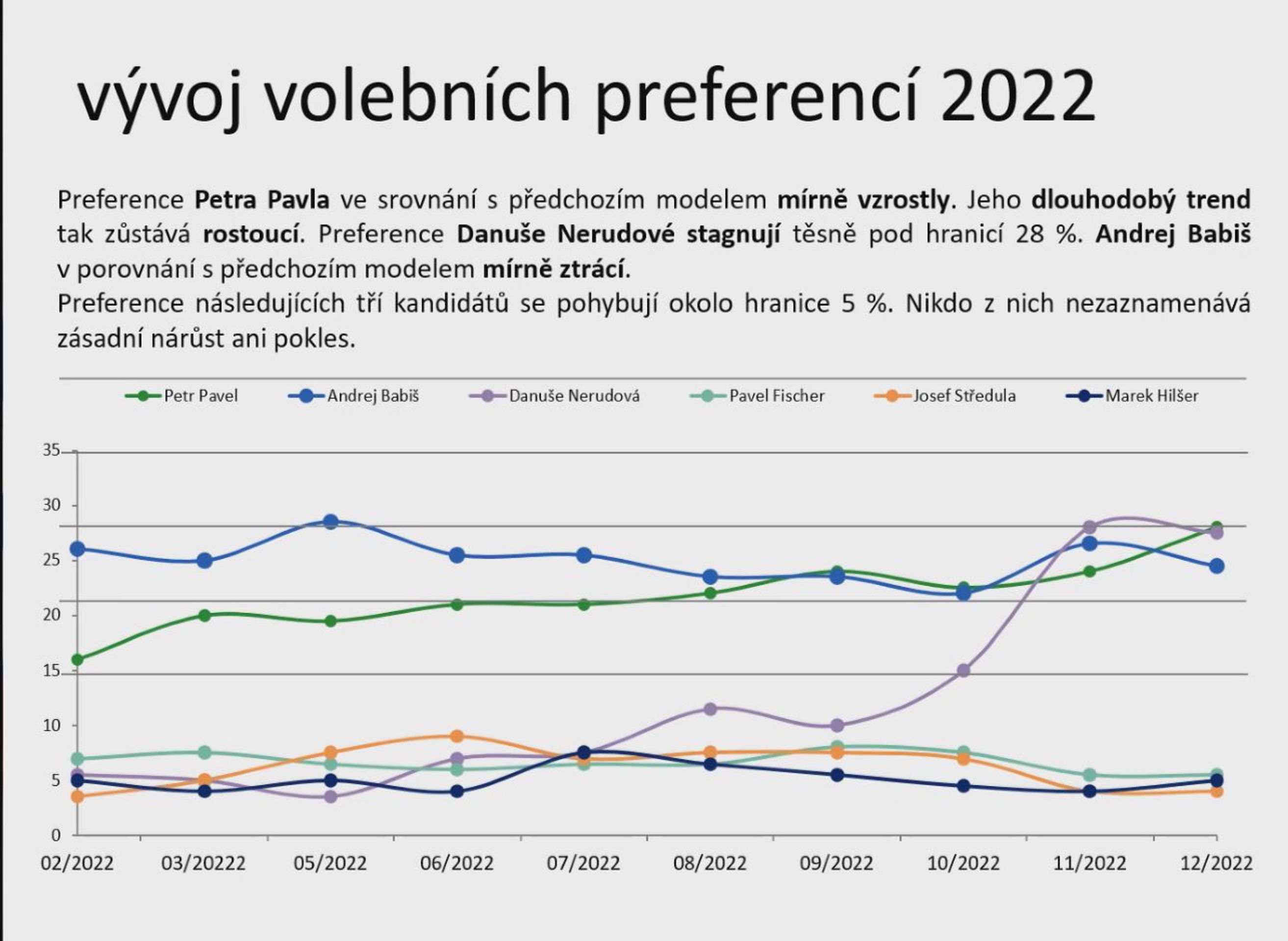 Graf - Model volby prezidenta - prosinec 2022 | Galerie: Model volby ...