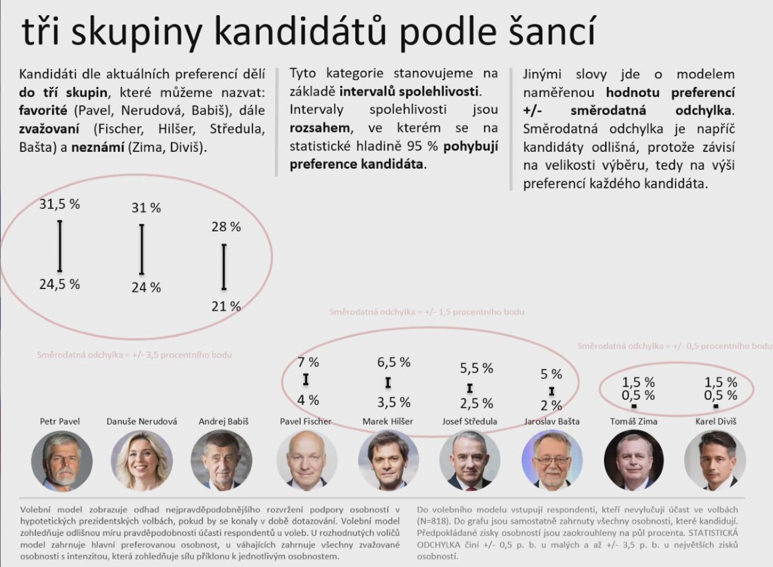 Graf - Model volby prezidenta - prosinec 2022 | Galerie: Model volby ...