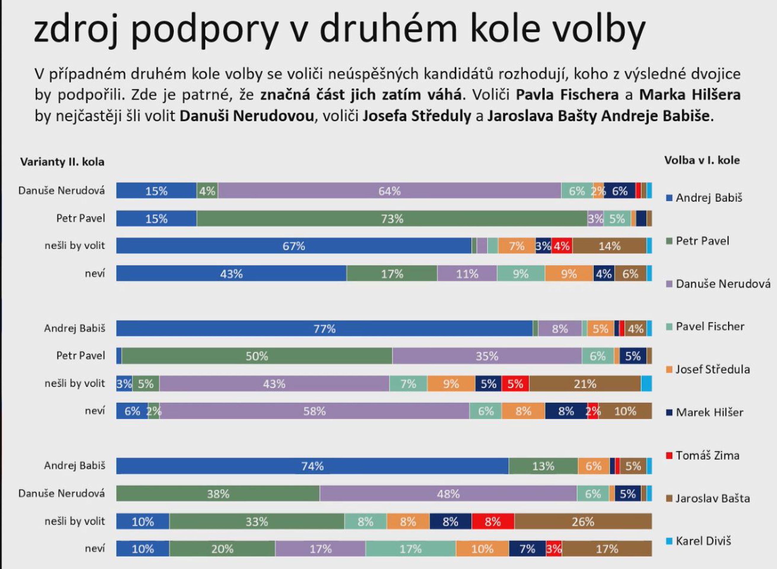 Graf - Model volby prezidenta - prosinec 2022 | Galerie: Model volby ...
