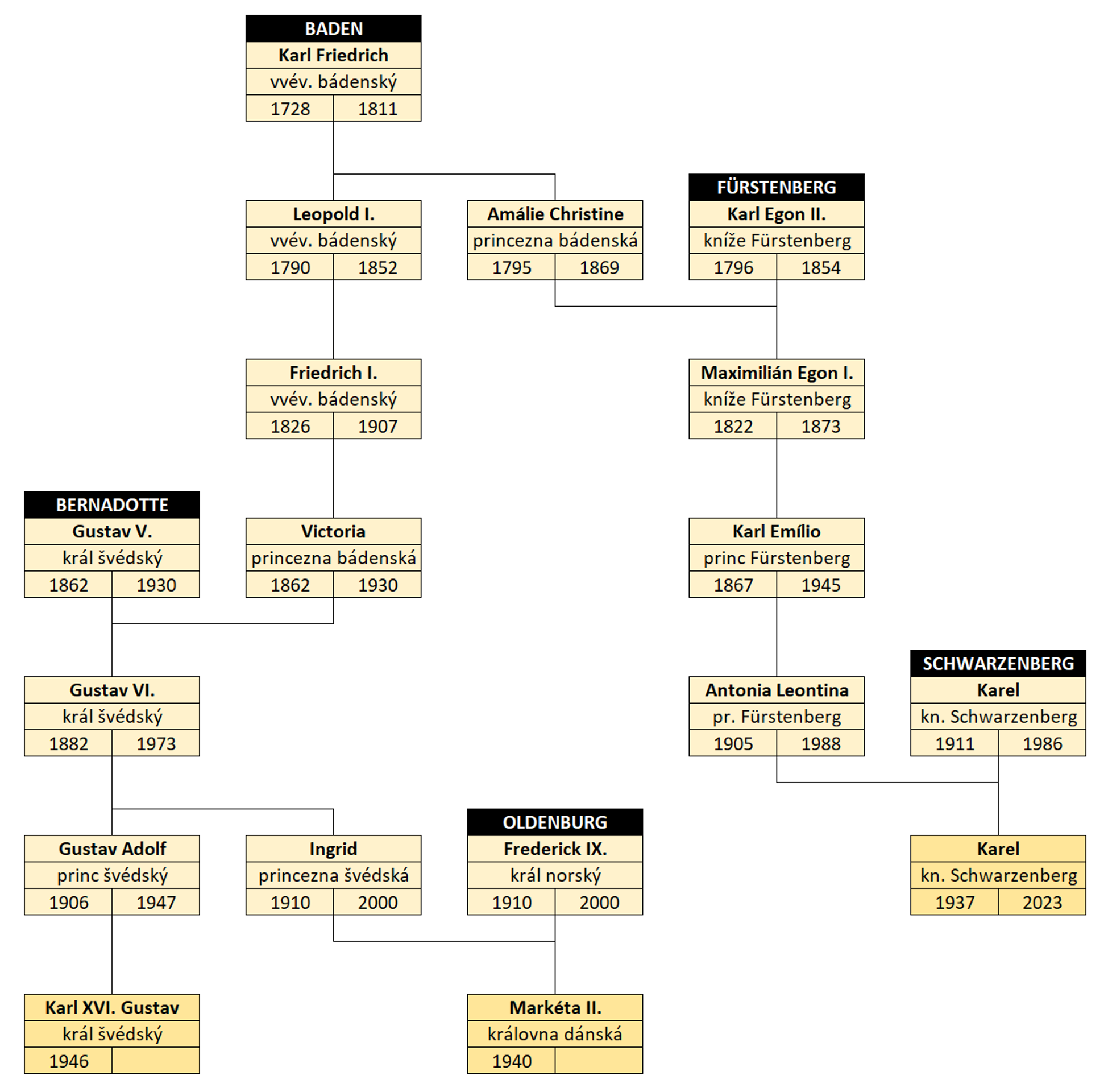 Rodokmen Schwarzenbergů - Monaco | Galerie: Rodokmen Schwarzenbergů | TN.cz